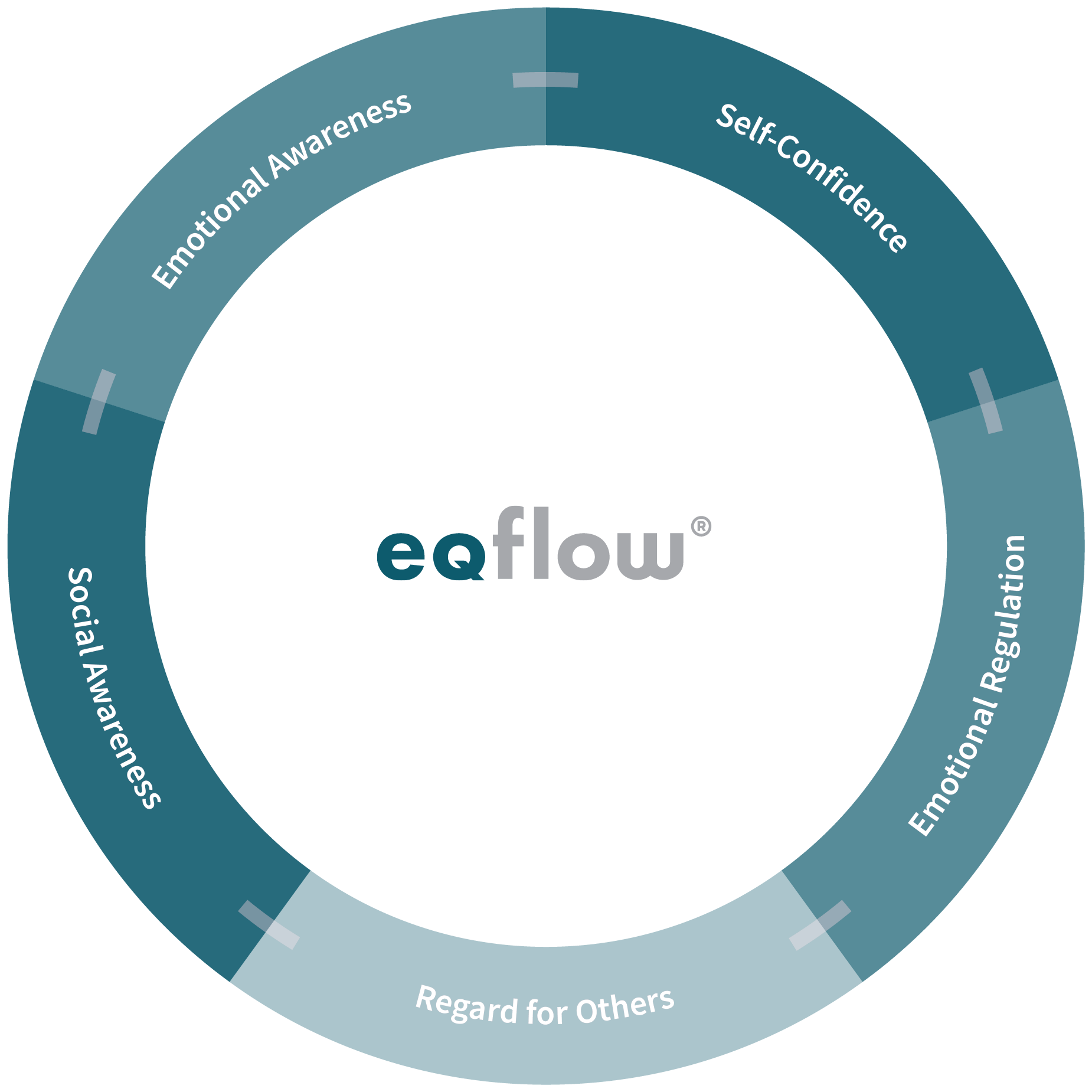 The role of EQ in resilience - flowprofiler®