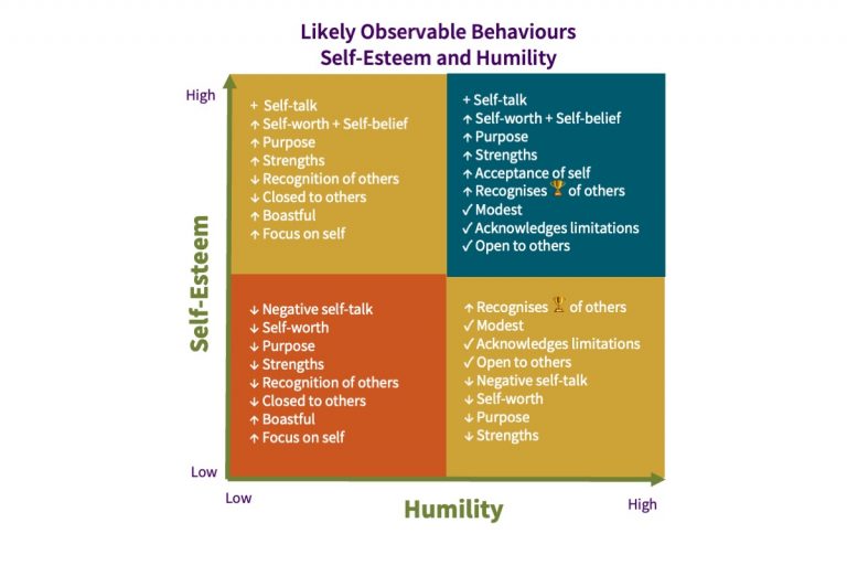 Does low self-esteem demonstrate humility? - flowprofiler®
