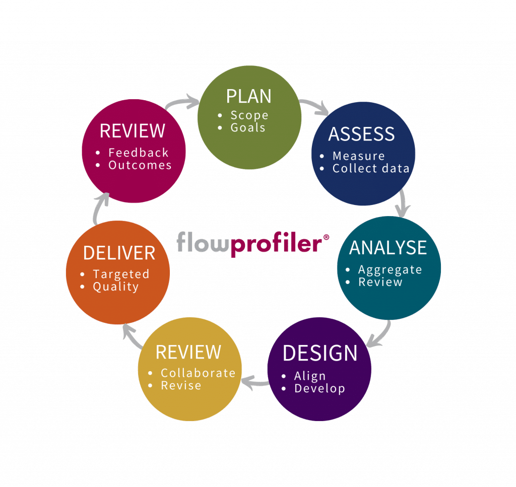 Unlock The Power Of Data Driven Development Design Flowprofiler®