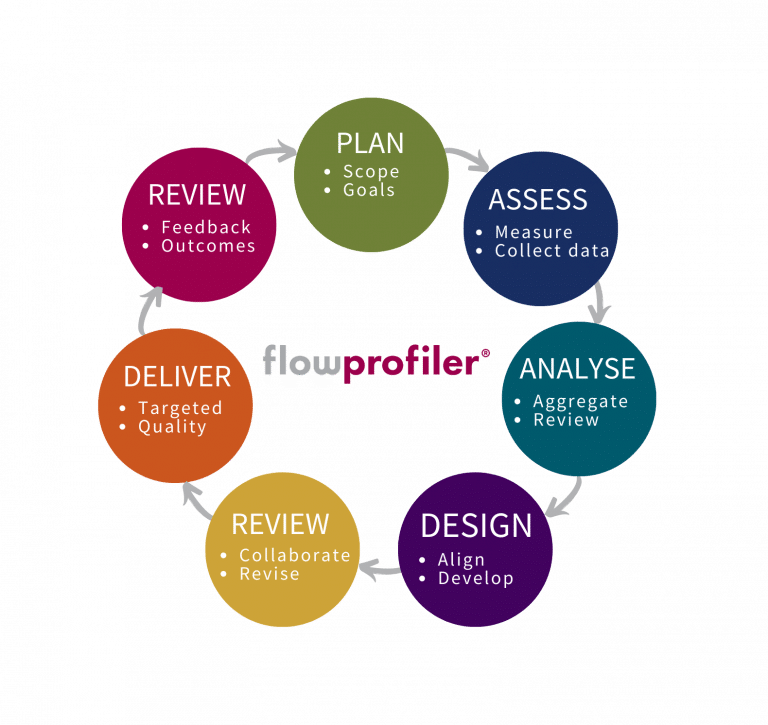 flowprofiler'r data driven development design model - flowprofiler®