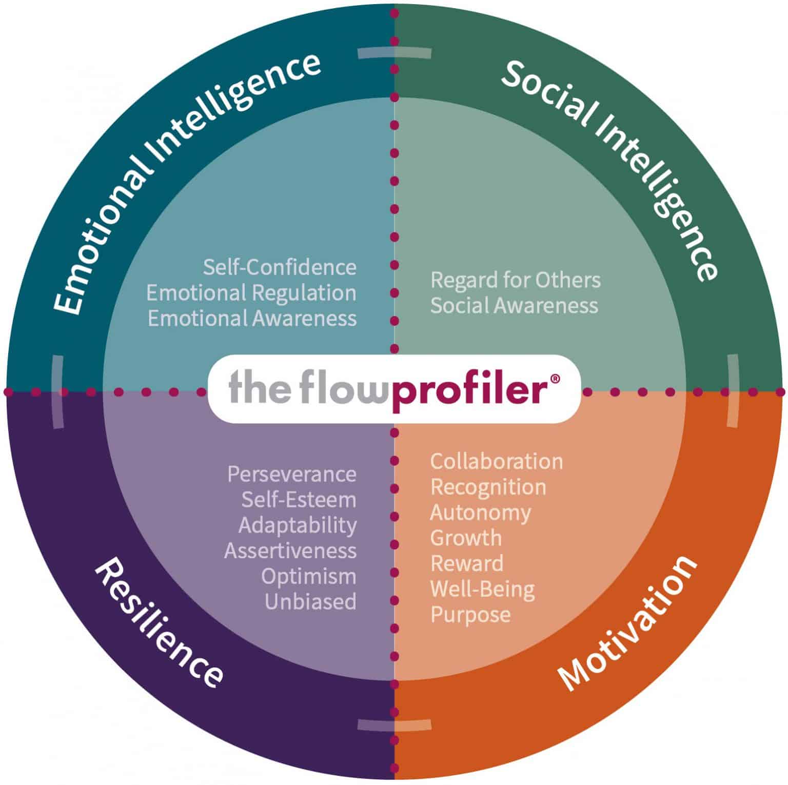 flowprofiler®, differentiating destination employers - flowprofiler®
