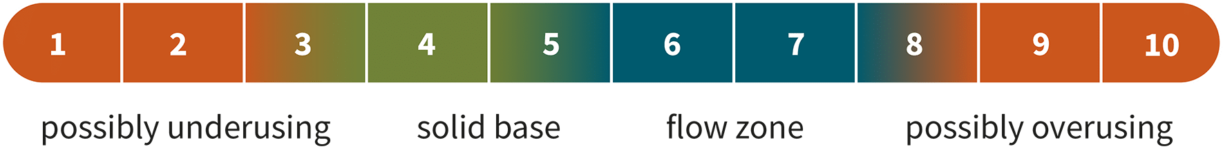 flowprofiler® | The Science - flowprofiler®