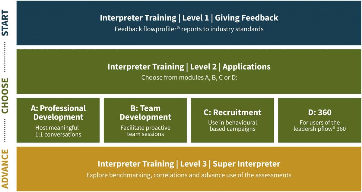 Develop - flowprofiler®