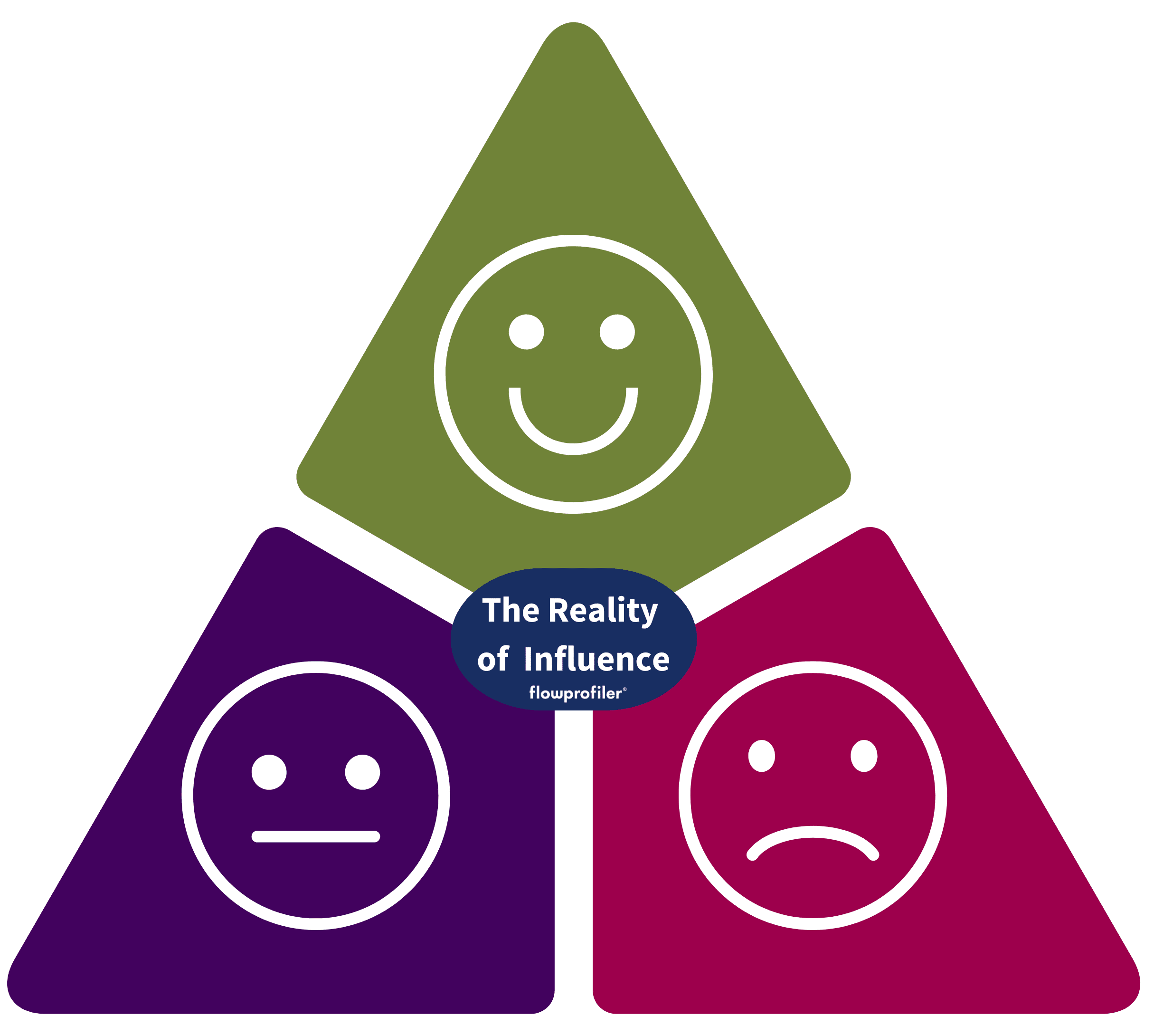 A history of Emotional Intelligence - flowprofiler®